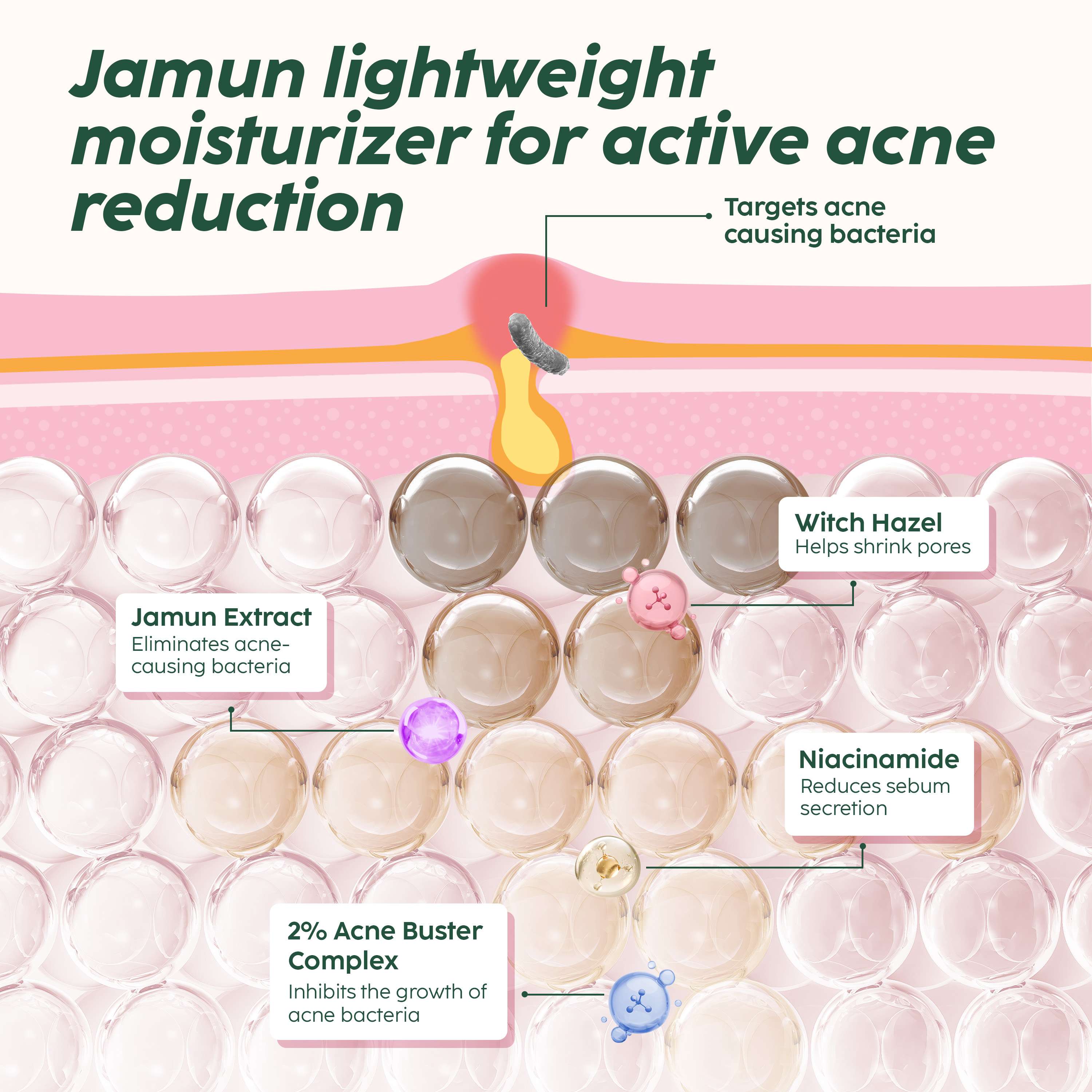 Buy Plix Niacinamide Moisturizer For Pimples, Active Acne & Oily Skin